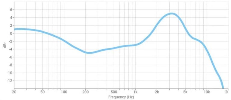 Tout ce que vous devez savoir sur la courbe Harman et son effet sur la ...